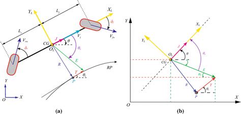 Vehicle Kinematic Model And Offset Model A Vehicle Kinematic Model B
