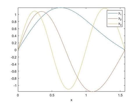 Nikolaos Pallikarakis On Linkedin Numerical Solution Of The Sturm