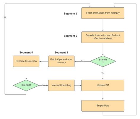 Instruction Pipeline Naukri Code 360
