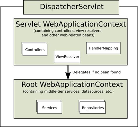Spring Spring Web Mvc Dispatcher Servlet