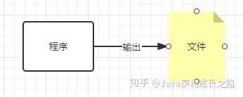 Java IO流详解面试不要再问我IO流 知乎