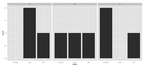 Ggplot2 R Faceted Ggplot Barplot Over Multiple Colums Of Dataframe