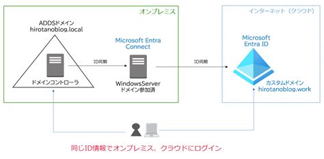 microsoft entra connect オンプレadユーザーをentraid（azuread）に同期する hirota noの