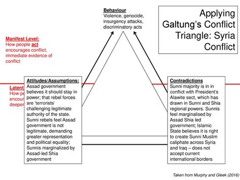 Conflict Dynamics Galtungs Conflict Triangle Ppt Download
