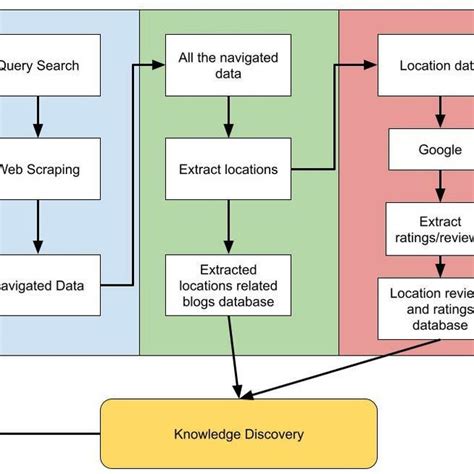 Data Collection And Extraction Process [source Prepared By The Authors Download Scientific