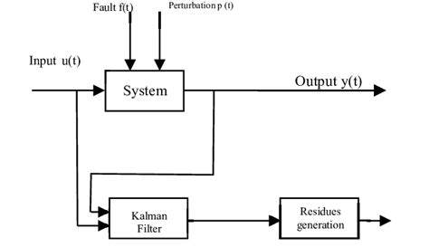 Kalman Filter Structure Vii Sliding Mode Control This Methodology Download Scientific Diagram