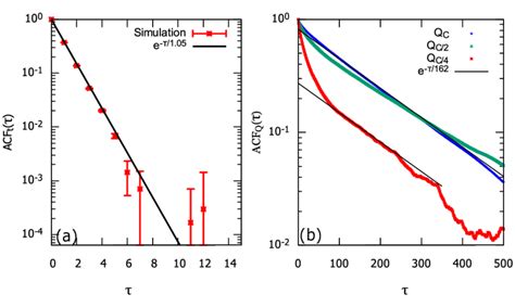 Autocorrelation Functions For A Total Time T And C 60 And B Q I