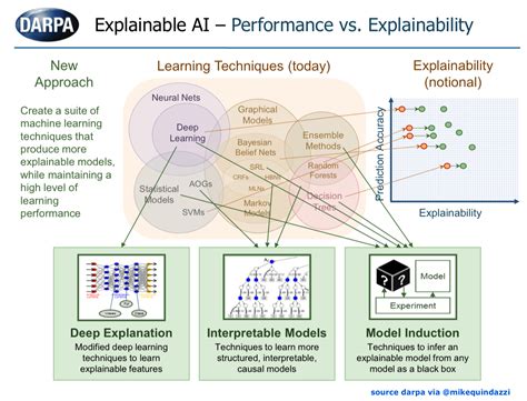 Learning Performance