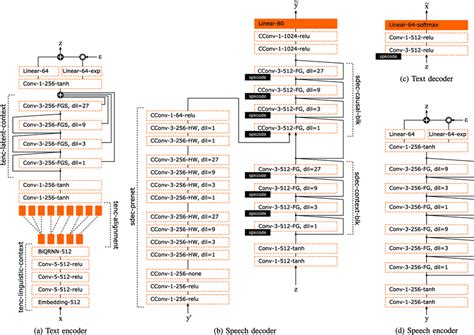 blueprint of text speech multimodal system the naming convention is as