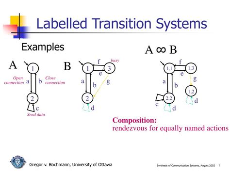 Ppt Synthesis Of Communication Systems Powerpoint Presentation Free