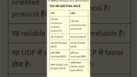 Difference Between Tcp And Udp Youtube