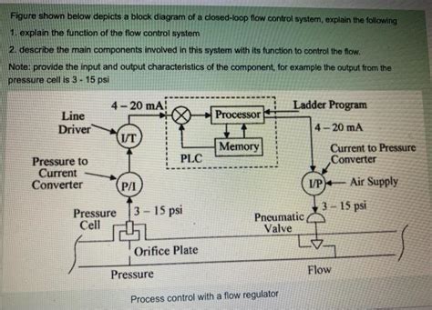 Solved Figure Shown Below Depicts A Block Diagram Of A
