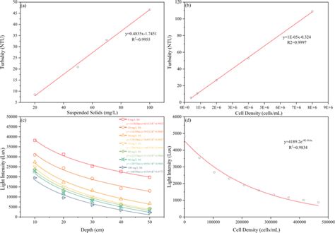 A Correlation Fitting Between Turbidity And Suspended Solids Download Scientific Diagram