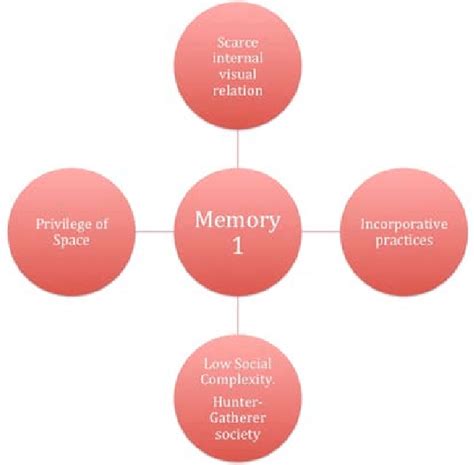 Configuration Of Memory Our Proposal For The PAT Download Scientific Diagram
