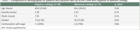 Table 1 From Comparison Of Colposcopic Biopsy Results Of Non Hpv 1618