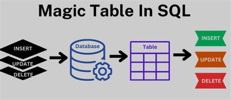 Magic Tables In Sql Server A Comprehensive Guide