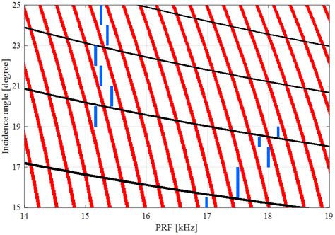 Timing Diagram Of The Spaceborne Sar System Using A Large Antenna Red Download Scientific