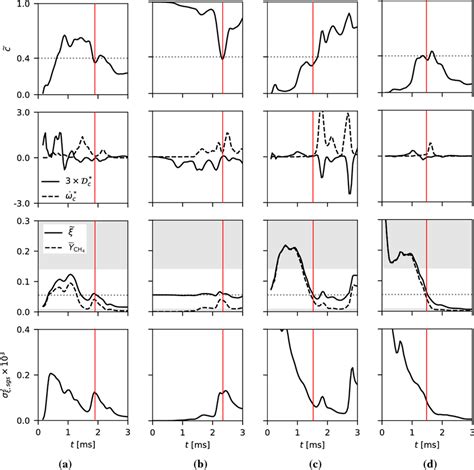 From Top To Bottom Time History Of Normalised Filtered Progress