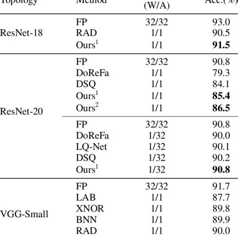 Performance Comparison With Sota Methods On Cifar 10 Download Scientific Diagram