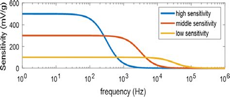Schematic Plot Of Mems Accelerometers With Different Dynamic Download Scientific Diagram
