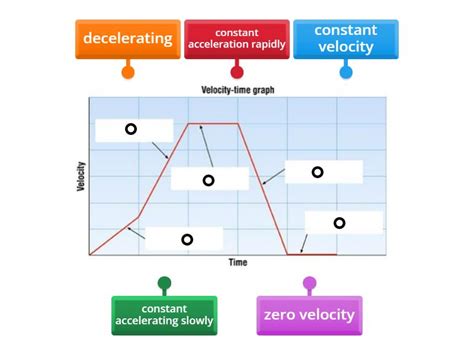 Sc Velocity Time Graph Labelled Diagram