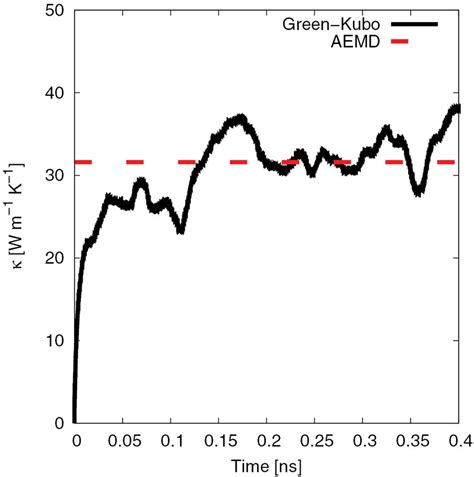 Thermal Conductivity Calculated Using Equilibrium Molecular Dynamics Download Scientific