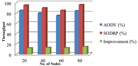 Throughput Of Network At Different Numbers Of Nodes Download