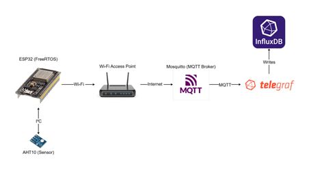 building a scalable iot system for environmental monitoring with esp32