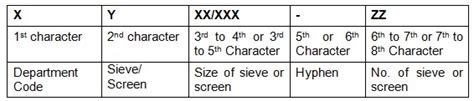 SOP On Procedure For Coding Accessories Pharmaguddu