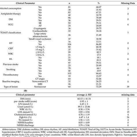Categorical Table 2a And Continuous Table 2b Clinical Parameters