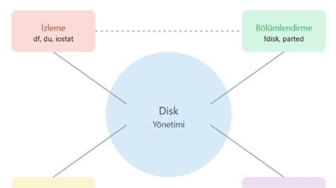 Linuxunix Sistemlerde Disk Yönetimi Ve Temel Komutlar