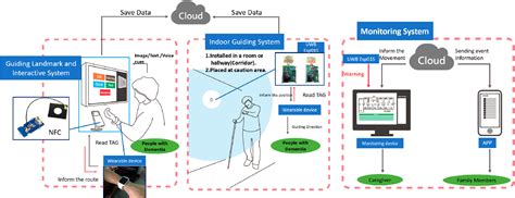 Figure 1 From A Device Designed To Improve Care And Wayfinding Assistance For Elders With