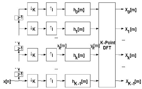 Basic Block Diagram Of A DFT Based Filter Bank Download Scientific Diagram
