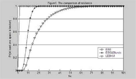 The Comparison Of Resilience Download Scientific Diagram