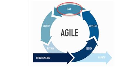 Software Testing Methodologies And Models Explained