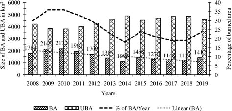 Figure 2 From Spatial And Temporal Pattern Of Wildfires In The