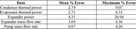 Mean And Maximum Error Of The Calibrated Model Download Scientific