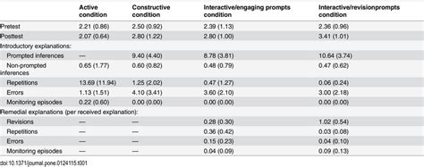 Means And Standard Deviations Of The Pretest Posttest And Learning