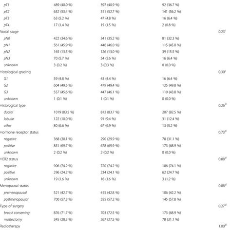 Frequency Distribution Of The Number Of Circulating Tumor Cells Ctcs