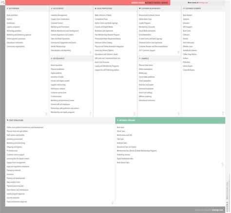 What Is Barnes And Nobles Business Model Vizologi