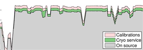 Time Spent In Cmb Scans Regular Calibrations And Cryogenic Servicing