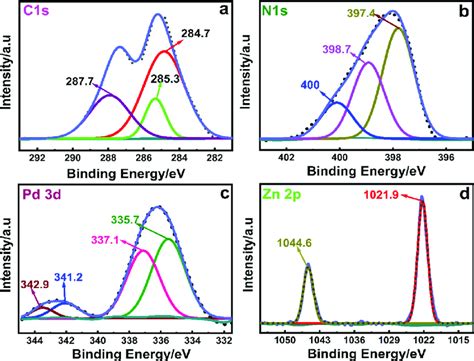 Xps Spectra Core Transitions And Fitting Of A C 1s B N 1s C Pd