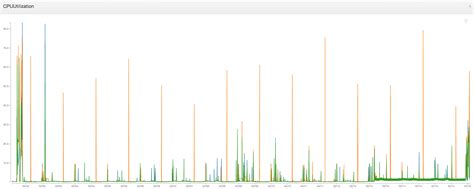 Cassandra Unusual High Cpu Util At Same Moment Everyday Stack Overflow