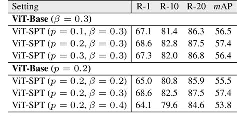 Table 2 From Occluded Person Re Identification Via Saliency Guided