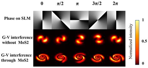 Nanomaterials Free Full Text Optical Logic Gates Excited By A Gauss Vortex Interference Beam