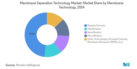 멤브레인 분리 기술 시장 규모 성장 점유율 동향 및 산업 보고서 2030 멤브레인 분리 기술 시장 규모 성장 점유율 동향 및 산업 보고서 2030
