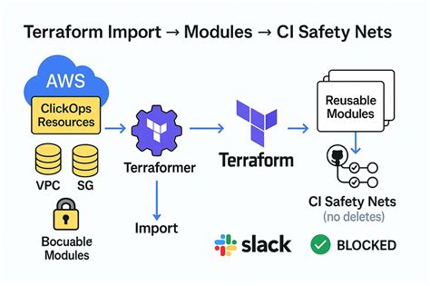 How To Use Custom Aws Credentials And Config Files In Terraform By