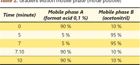 Table 2 From Development And Validation Of Analysis Method For Anthraquinone By Liquid