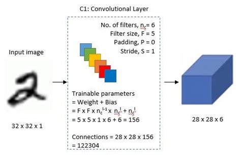Lenet 5 A Classic Cnn Architecture Data Science Central