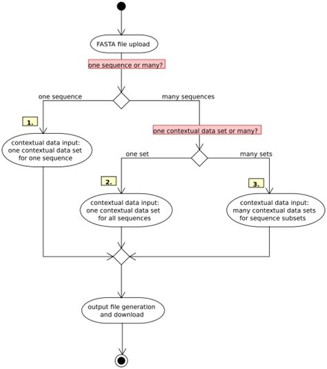 Three Primary Scenarios Of Sequence Data Submission To Insdc Can Be